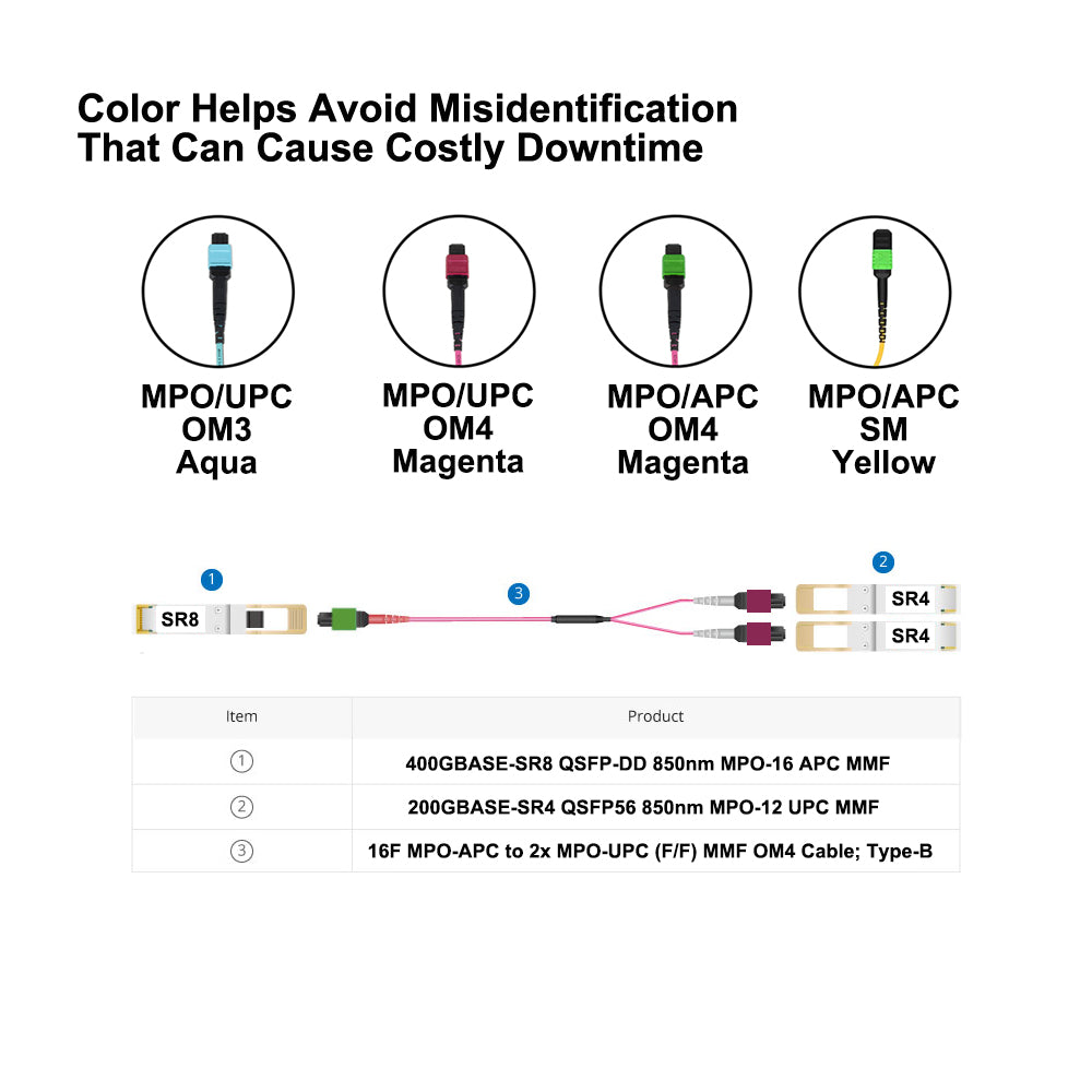 MPO-16/APC to 2xMPO-12/UPC OM4 MMF 16 Fibers Breakout Cable Type-B Pol ...
