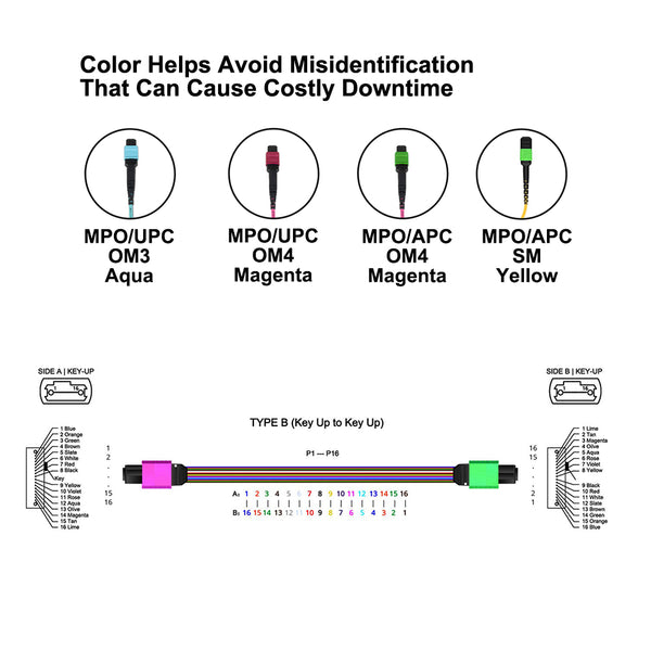 16F MTP/MPO-APC to MTP/MPO-UPC (F/F) 400G Multimode 50/125 OM4 16 Fibe ...